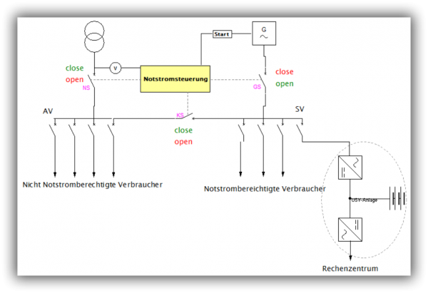 Notstromversorgung – Planung